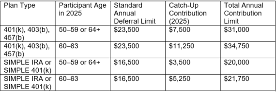 Important Update: New “Super Catch-Up” Contribution and 2025 Retirement ...